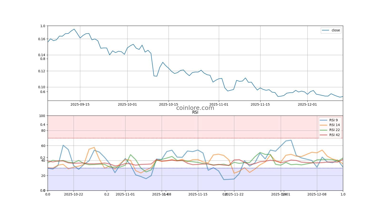 Power Ledger RSI indicator