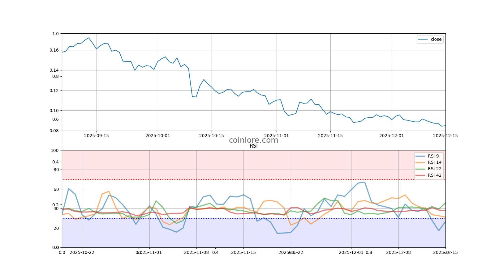 Power Ledger RSI indicator