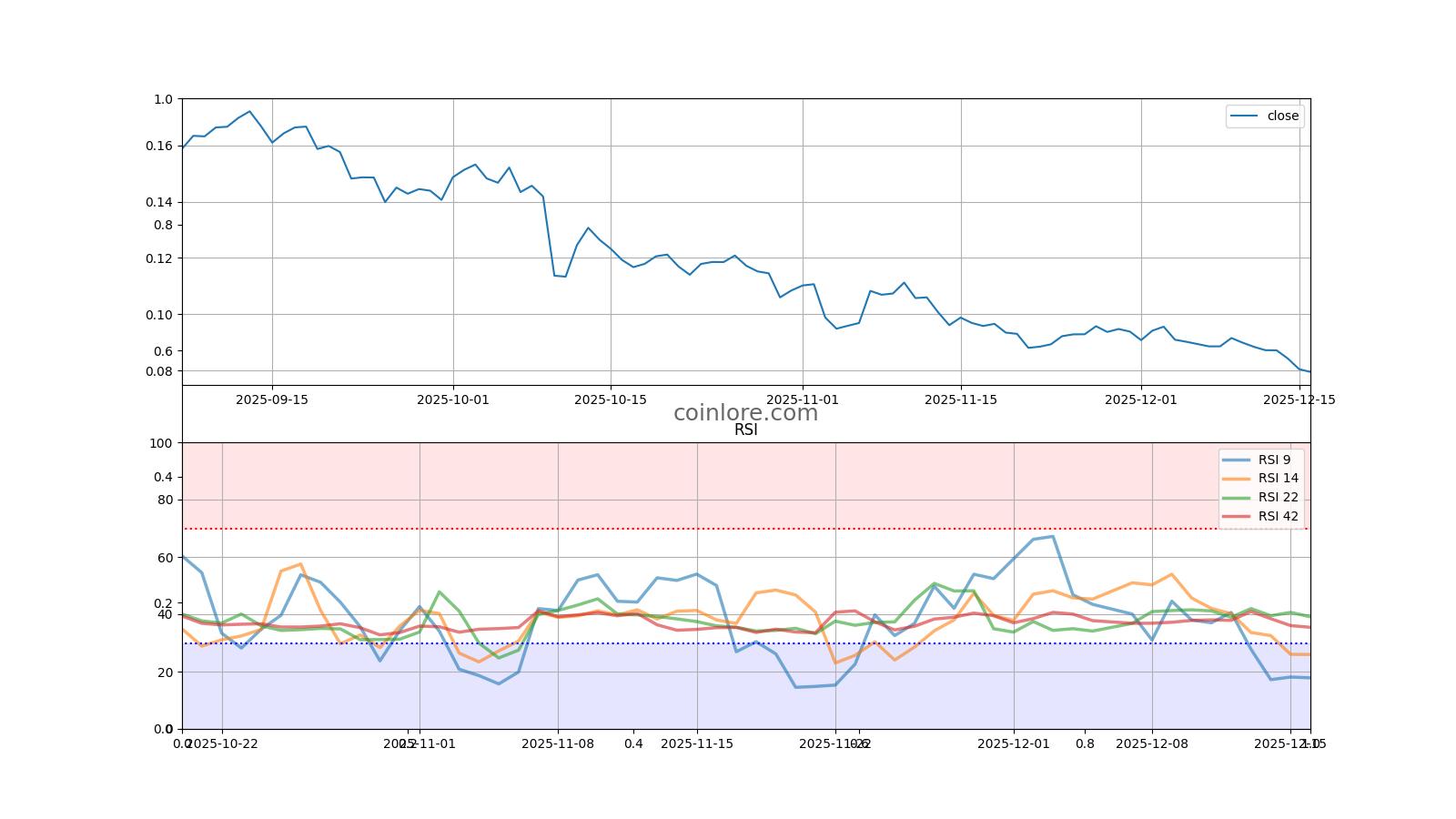 Power Ledger RSI indicator