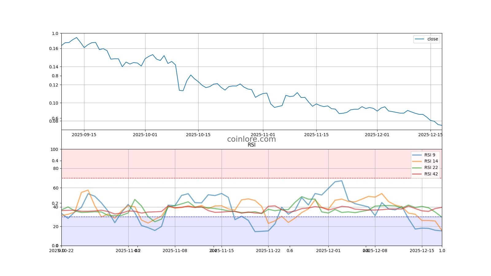 Power Ledger RSI indicator