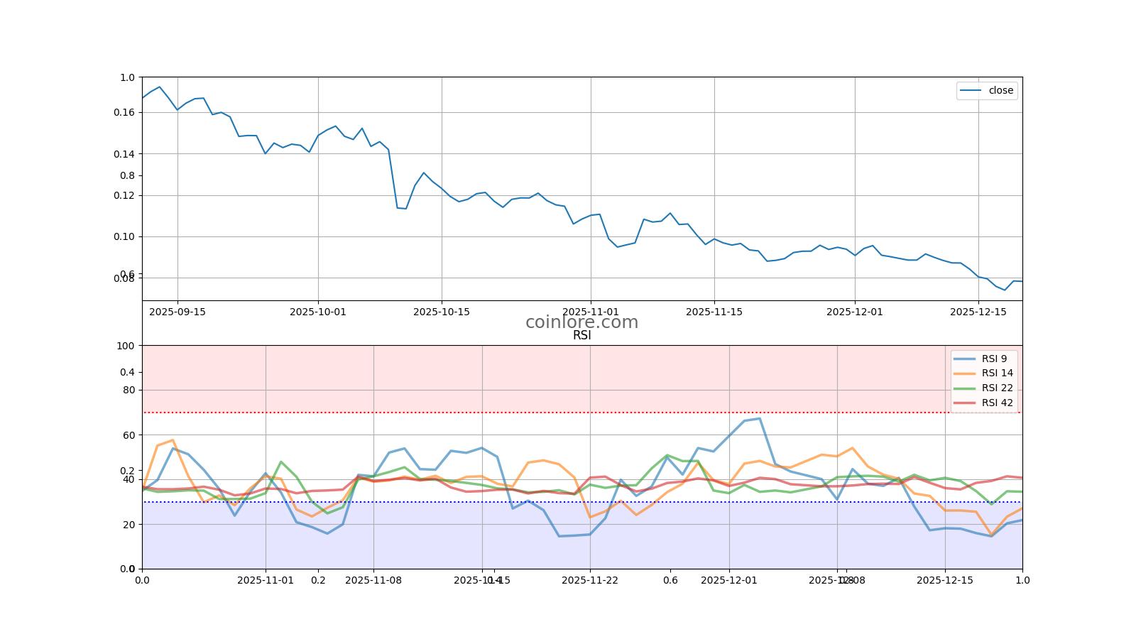 Power Ledger RSI indicator