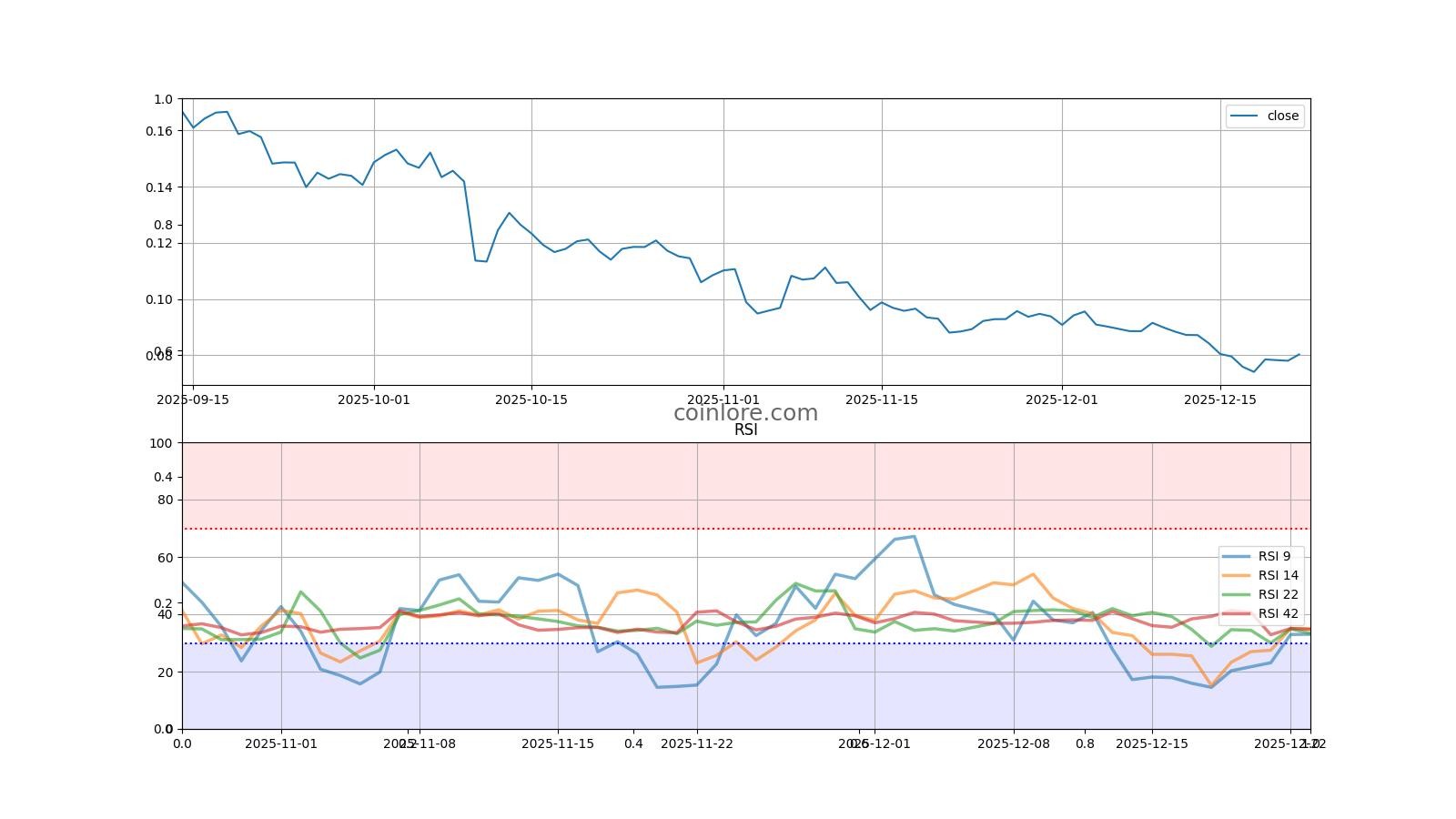 Power Ledger RSI indicator