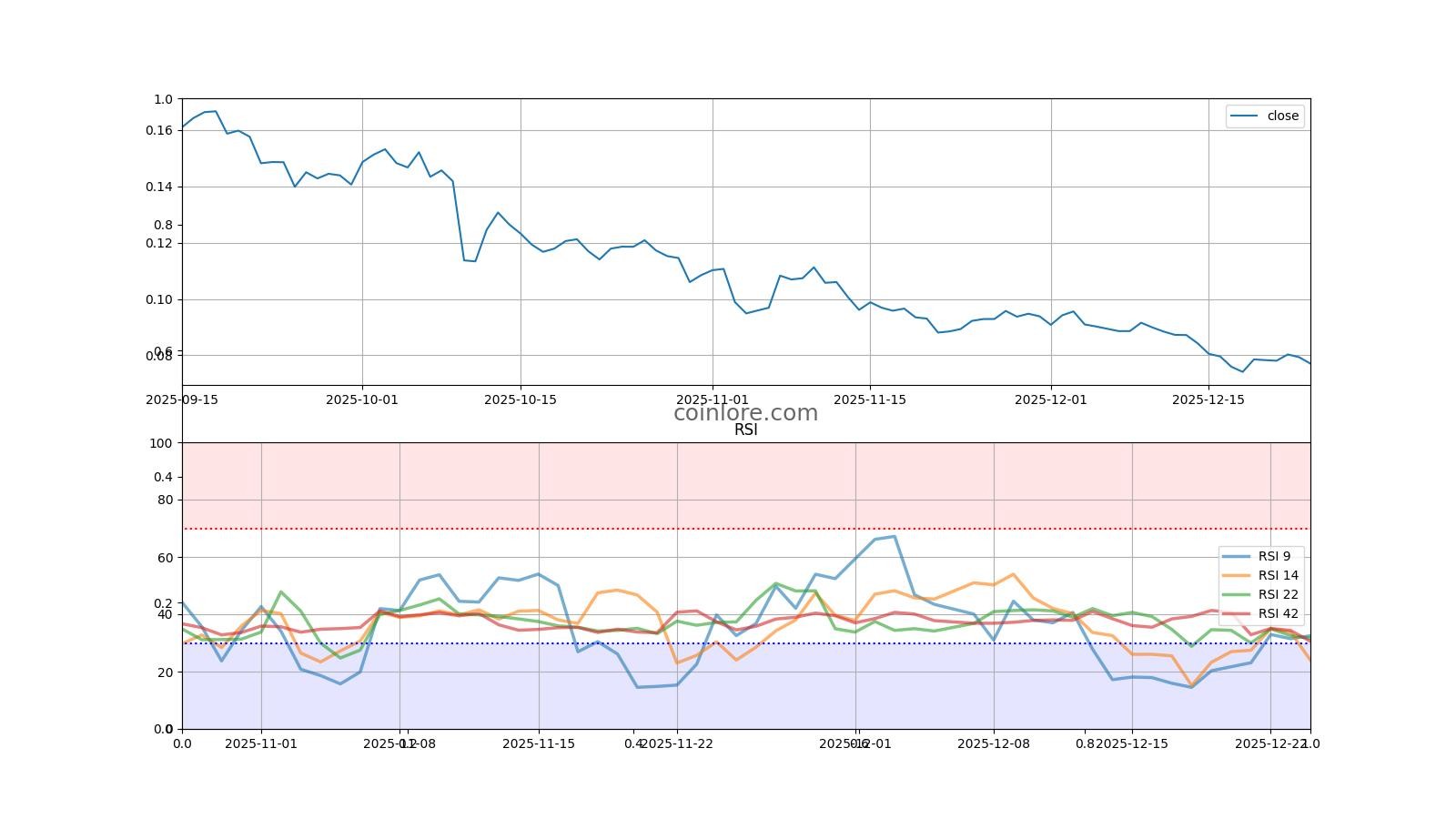 Power Ledger RSI indicator