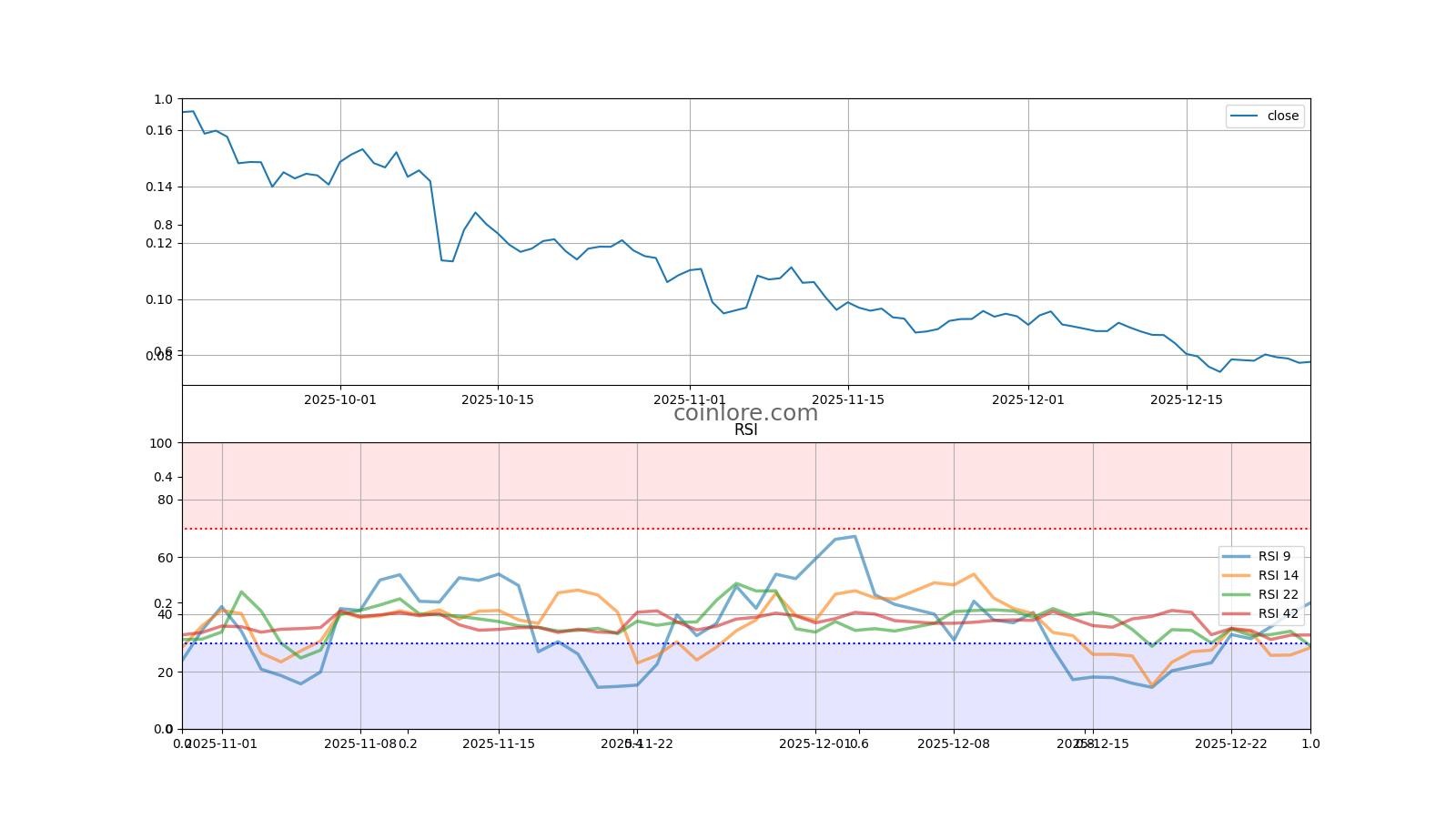 Power Ledger RSI indicator