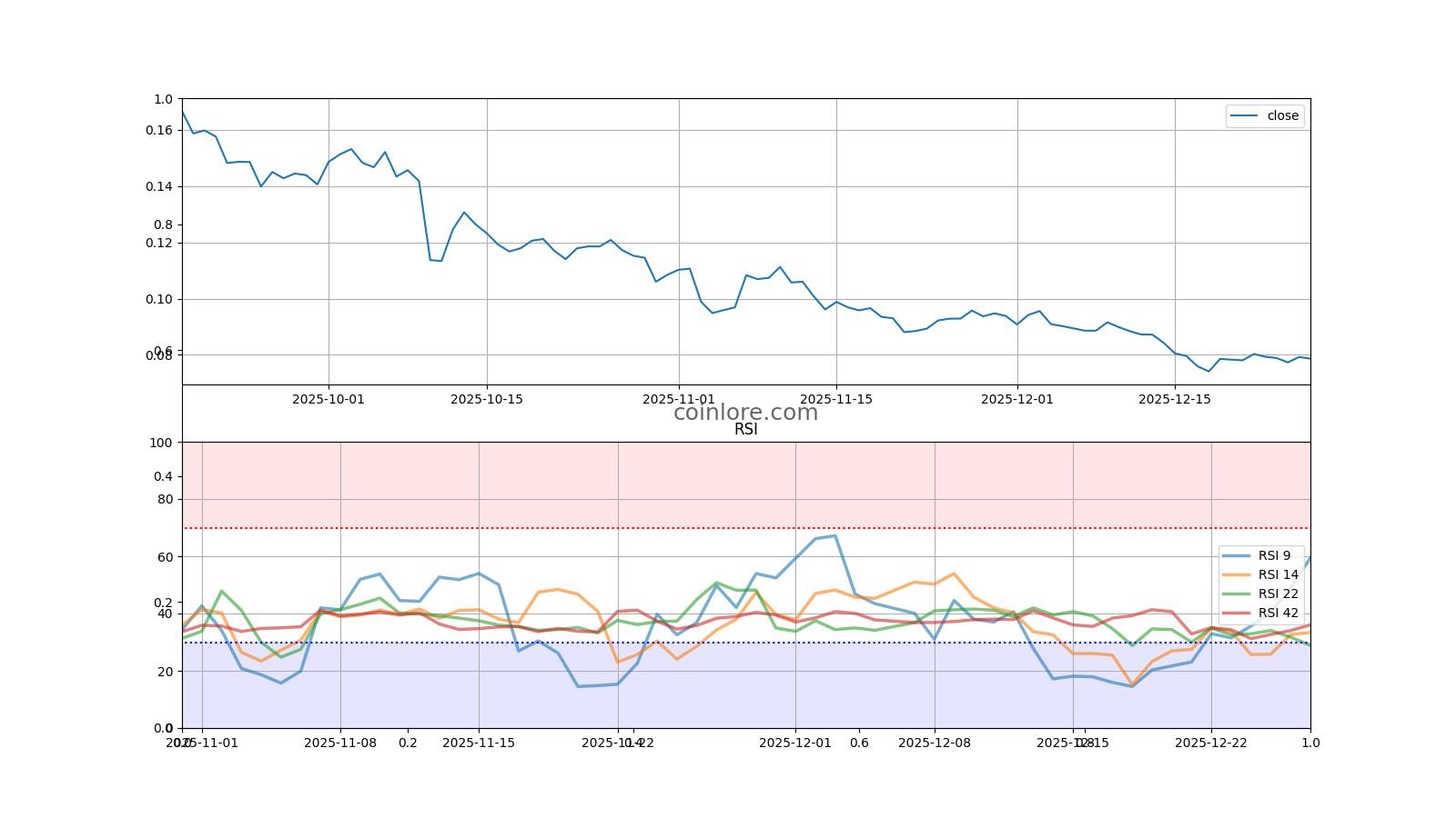 Power Ledger RSI indicator