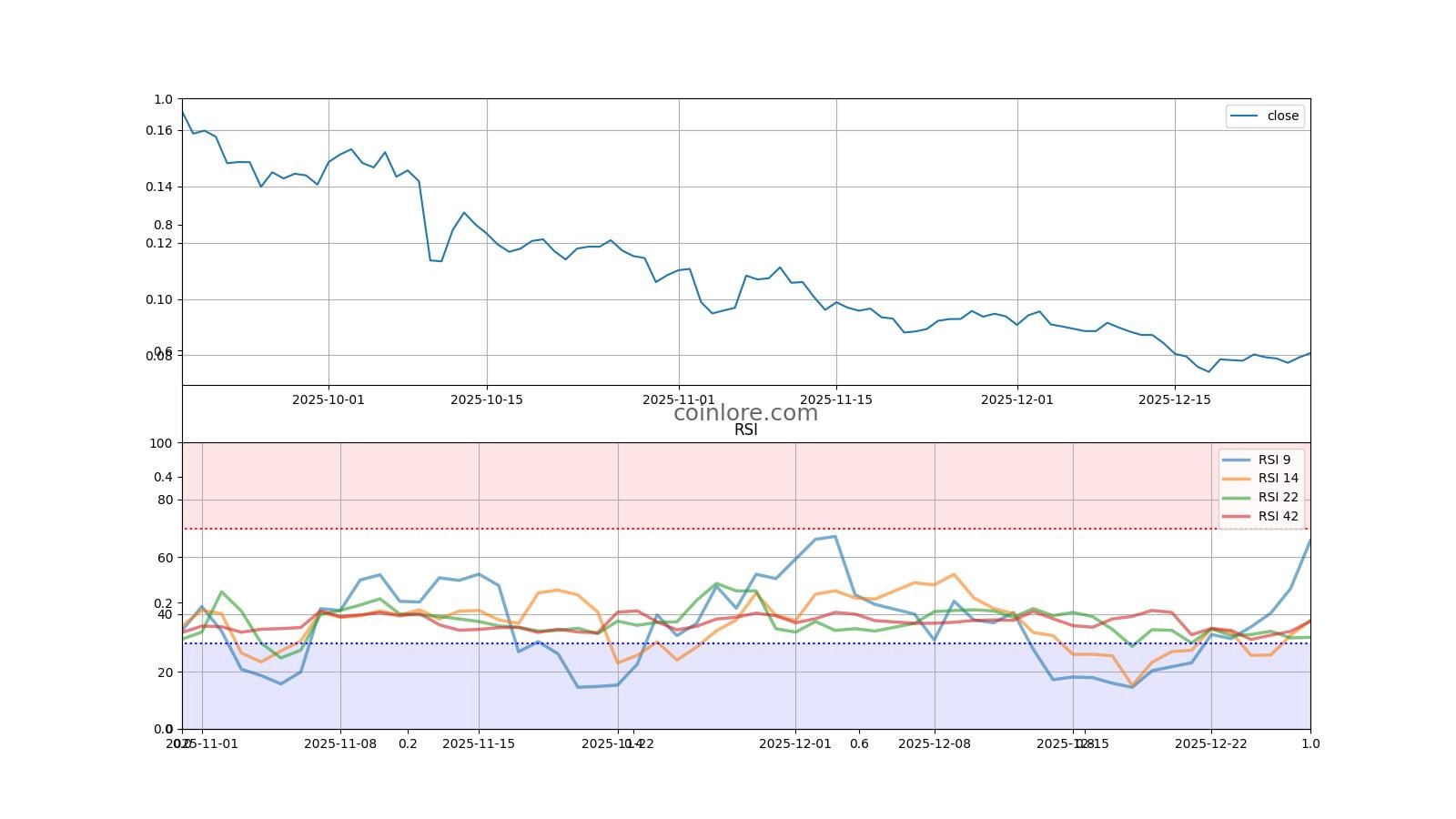 Power Ledger RSI indicator