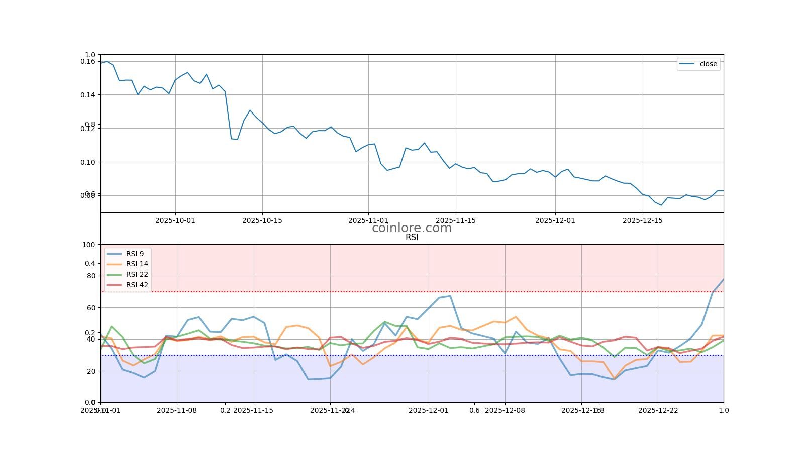 Power Ledger RSI indicator