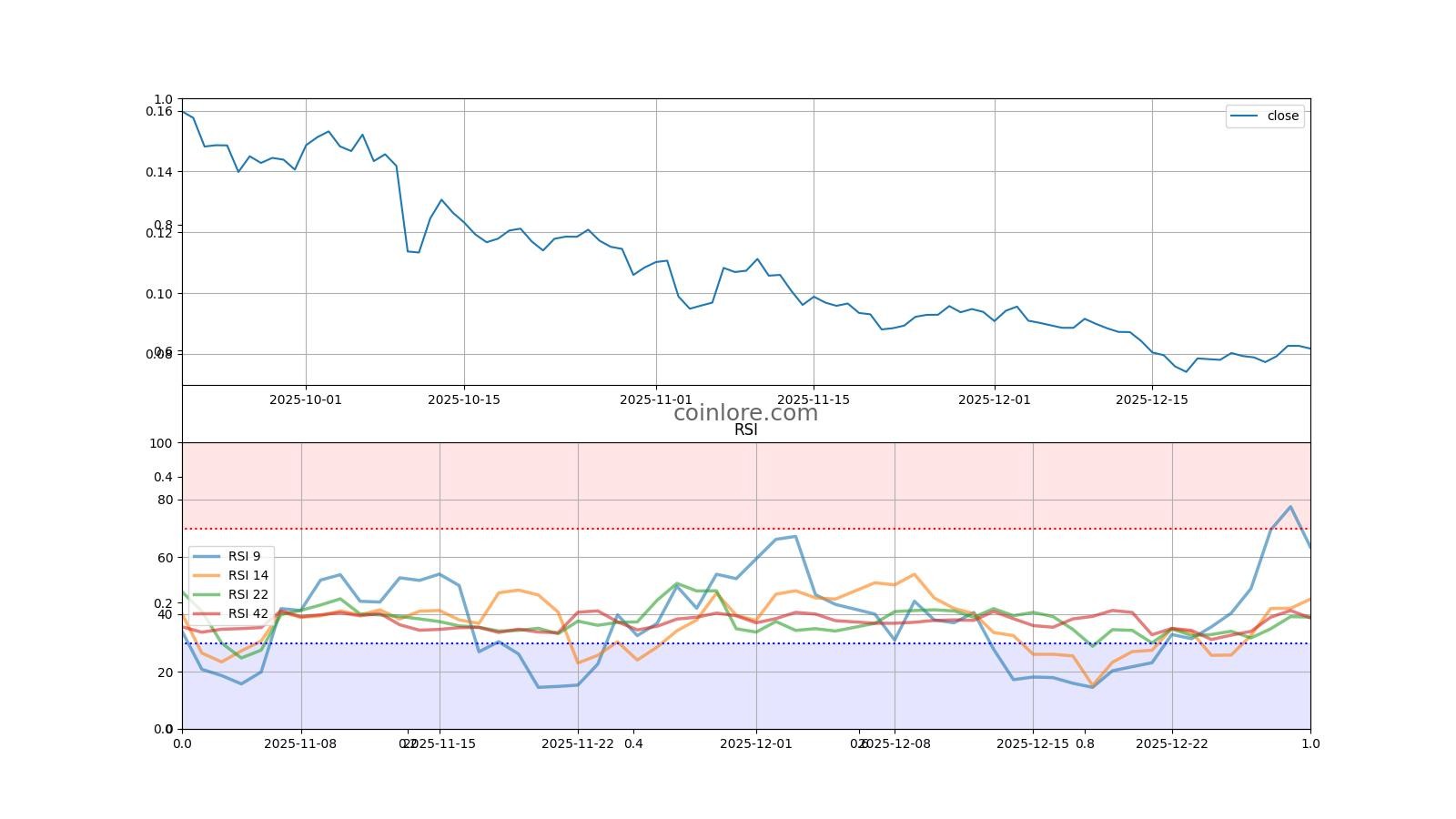 Power Ledger RSI indicator