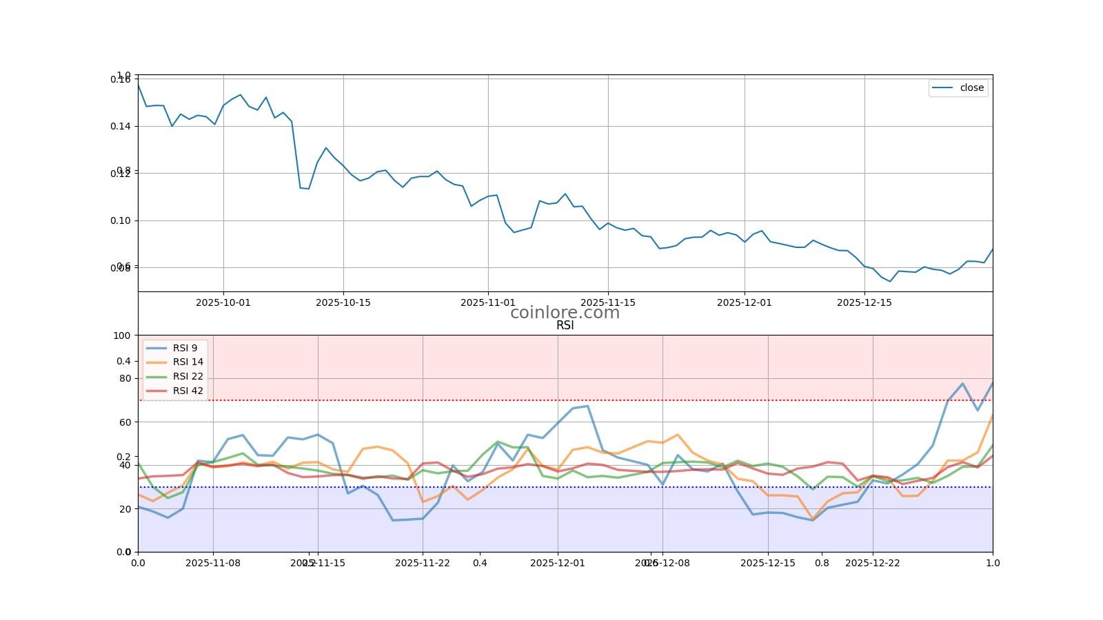 Power Ledger RSI indicator