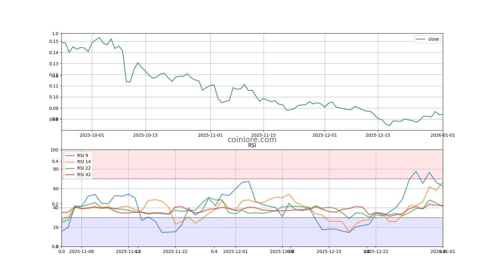 Power Ledger RSI indicator