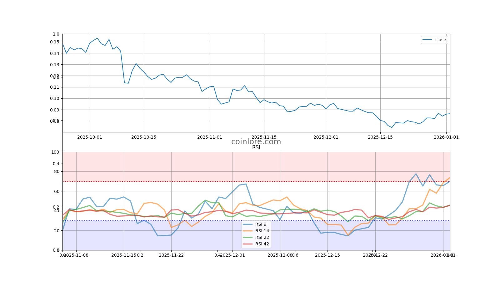 Power Ledger RSI indicator