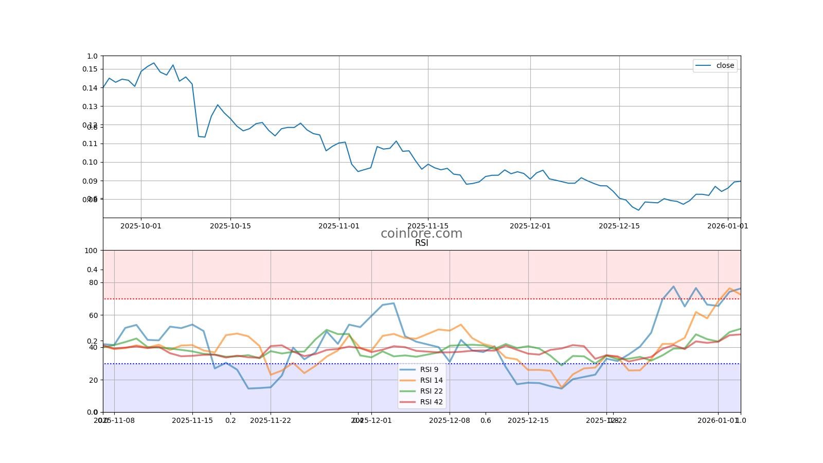 Power Ledger RSI indicator