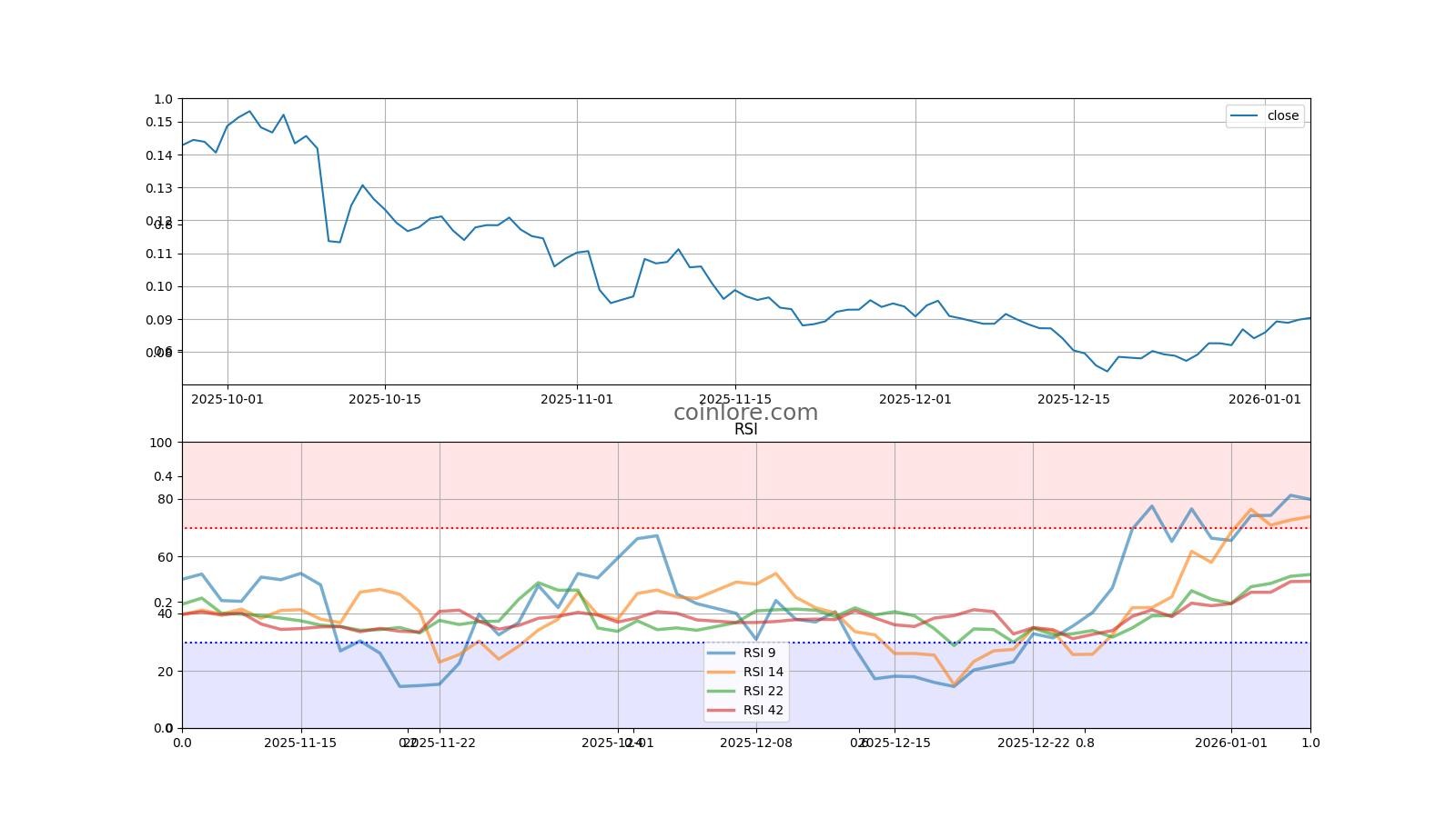 Power Ledger RSI indicator