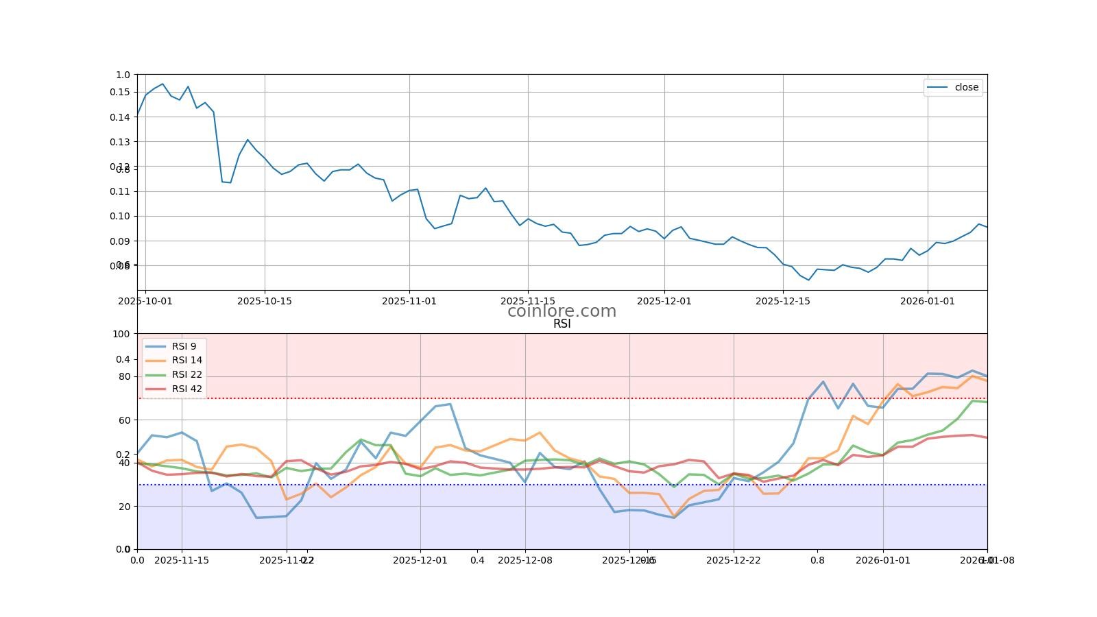 Power Ledger RSI indicator