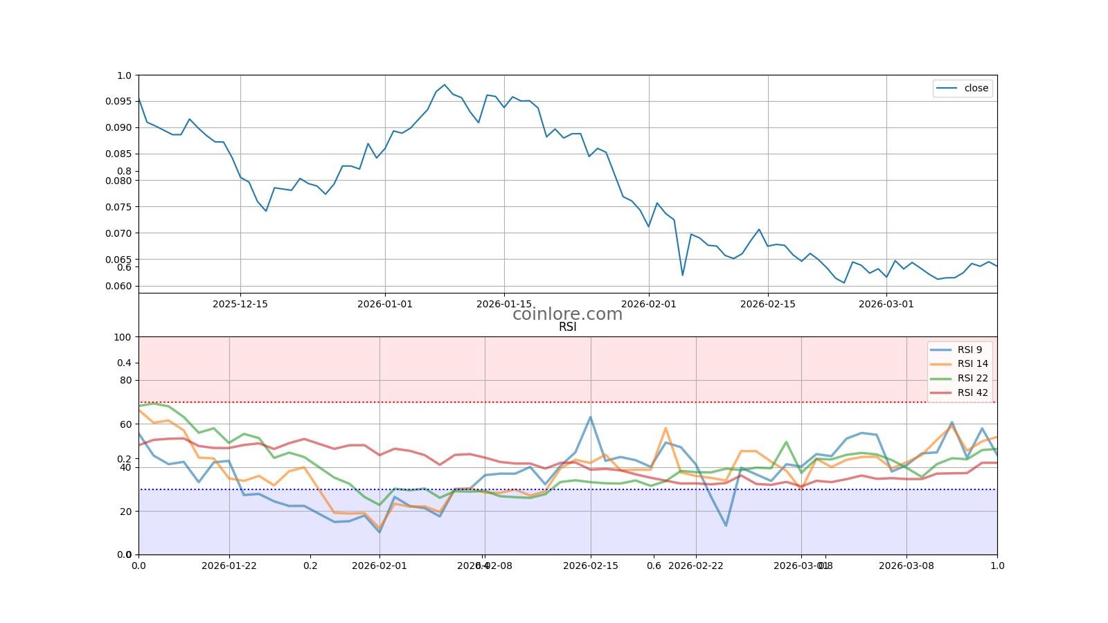 Power Ledger RSI indicator
