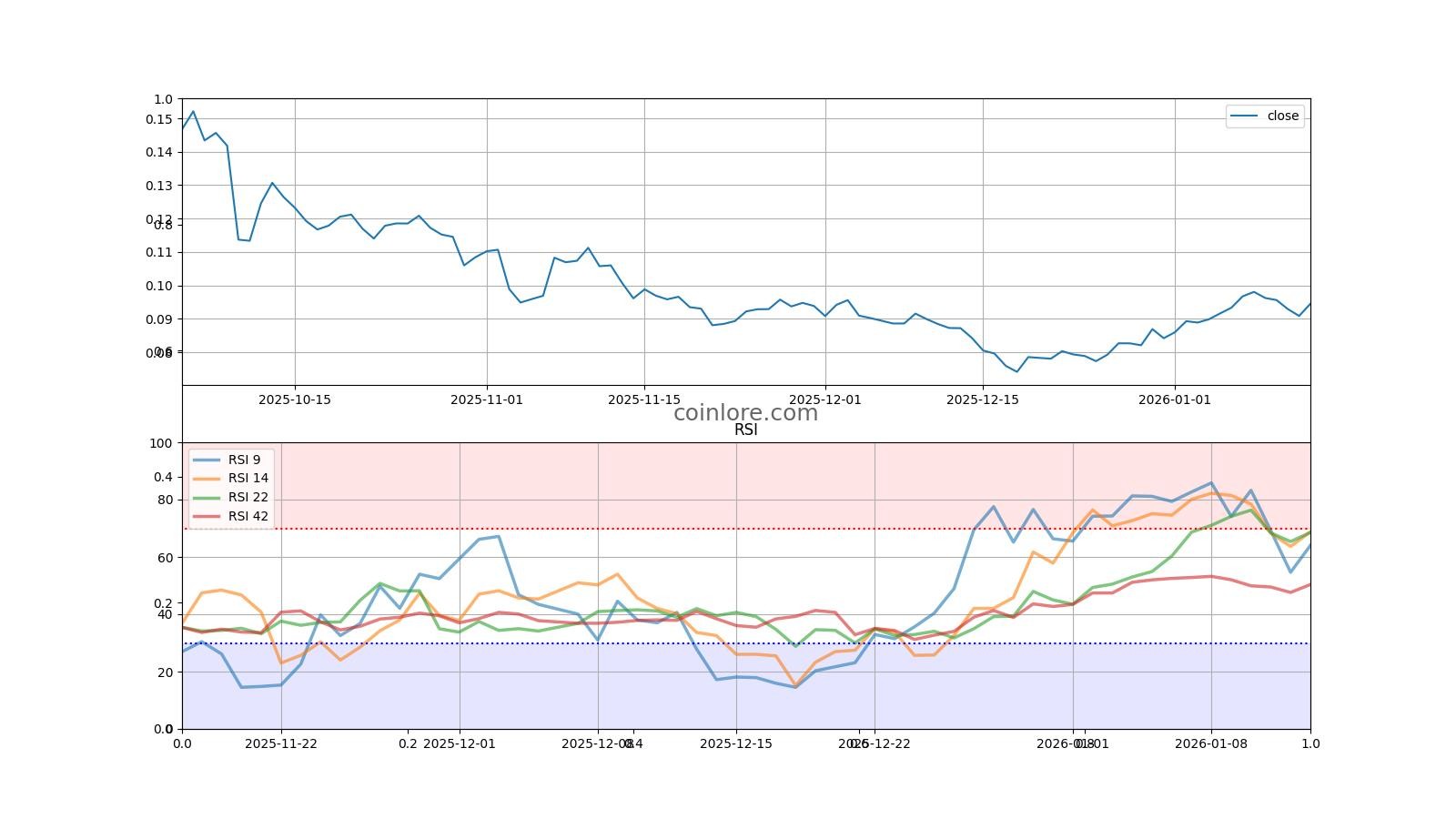 Power Ledger RSI indicator