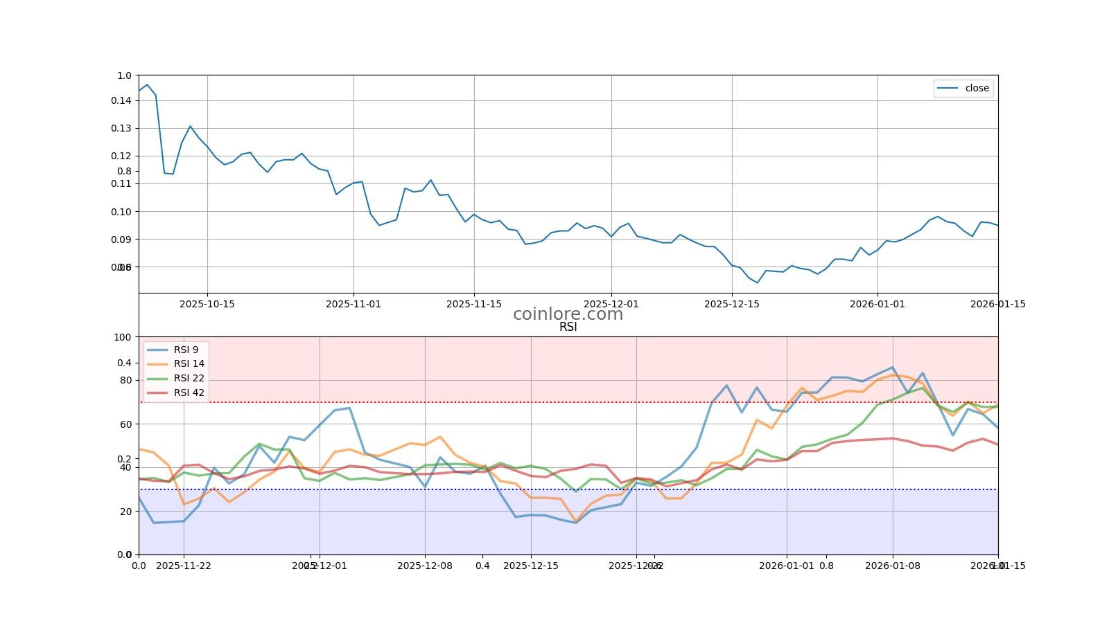 Power Ledger RSI indicator