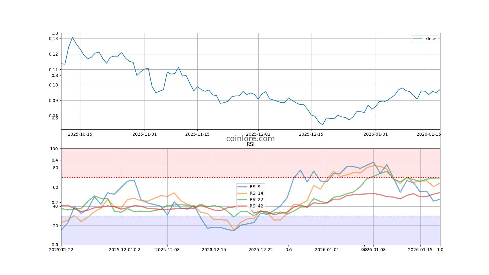 Power Ledger RSI indicator
