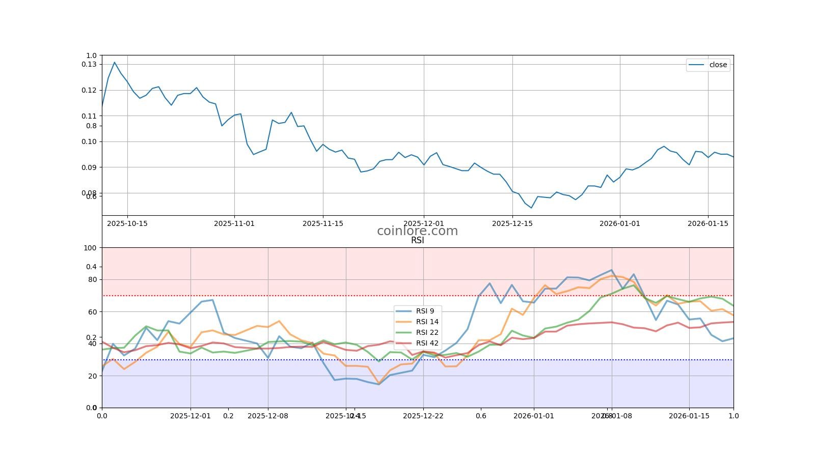 Power Ledger RSI indicator