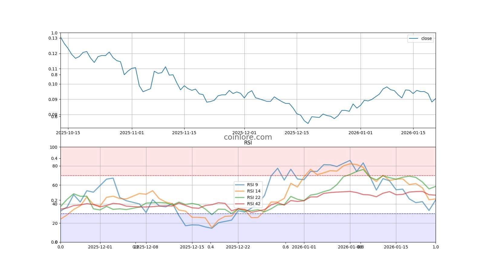 Power Ledger RSI indicator