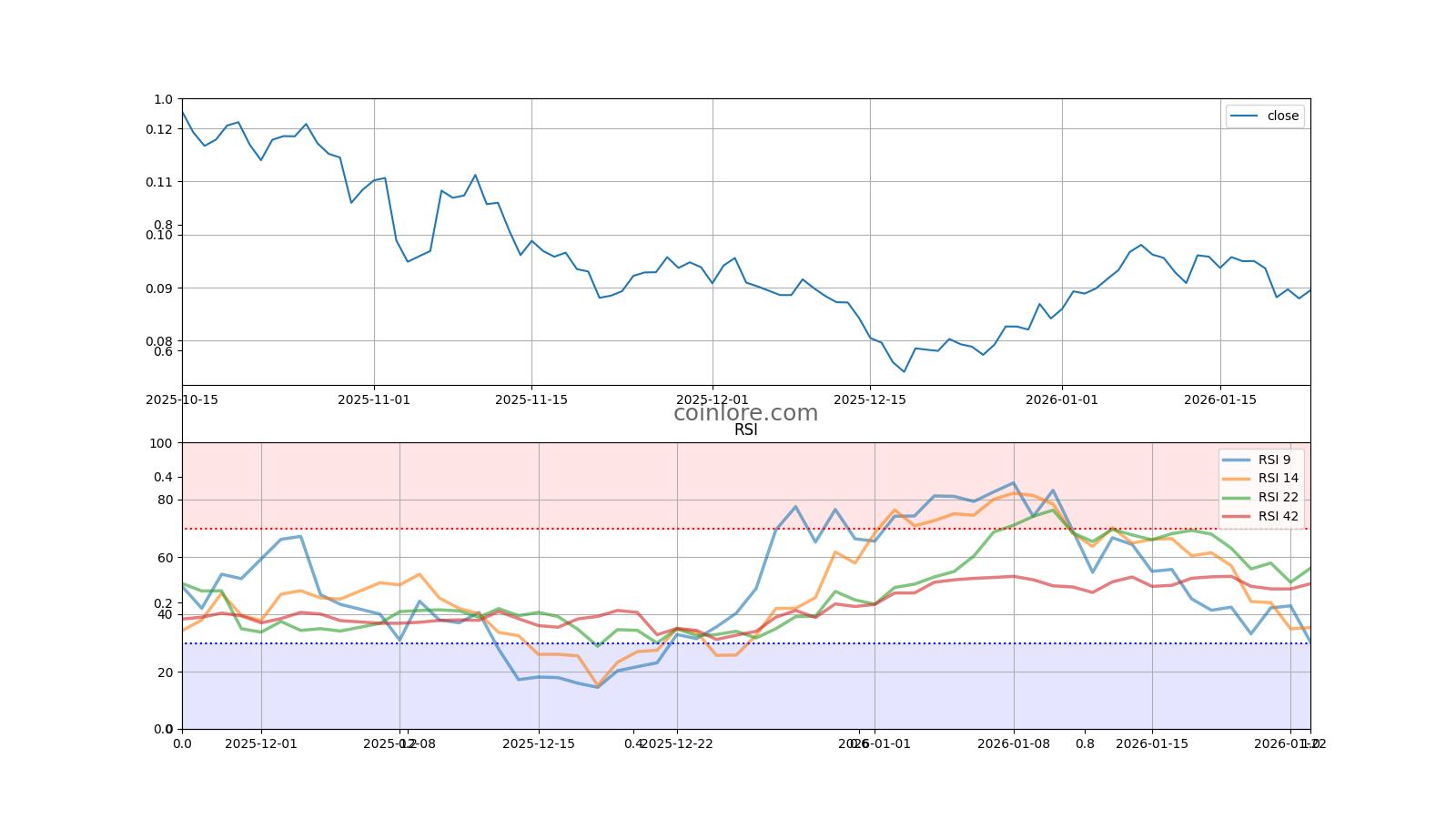 Power Ledger RSI indicator