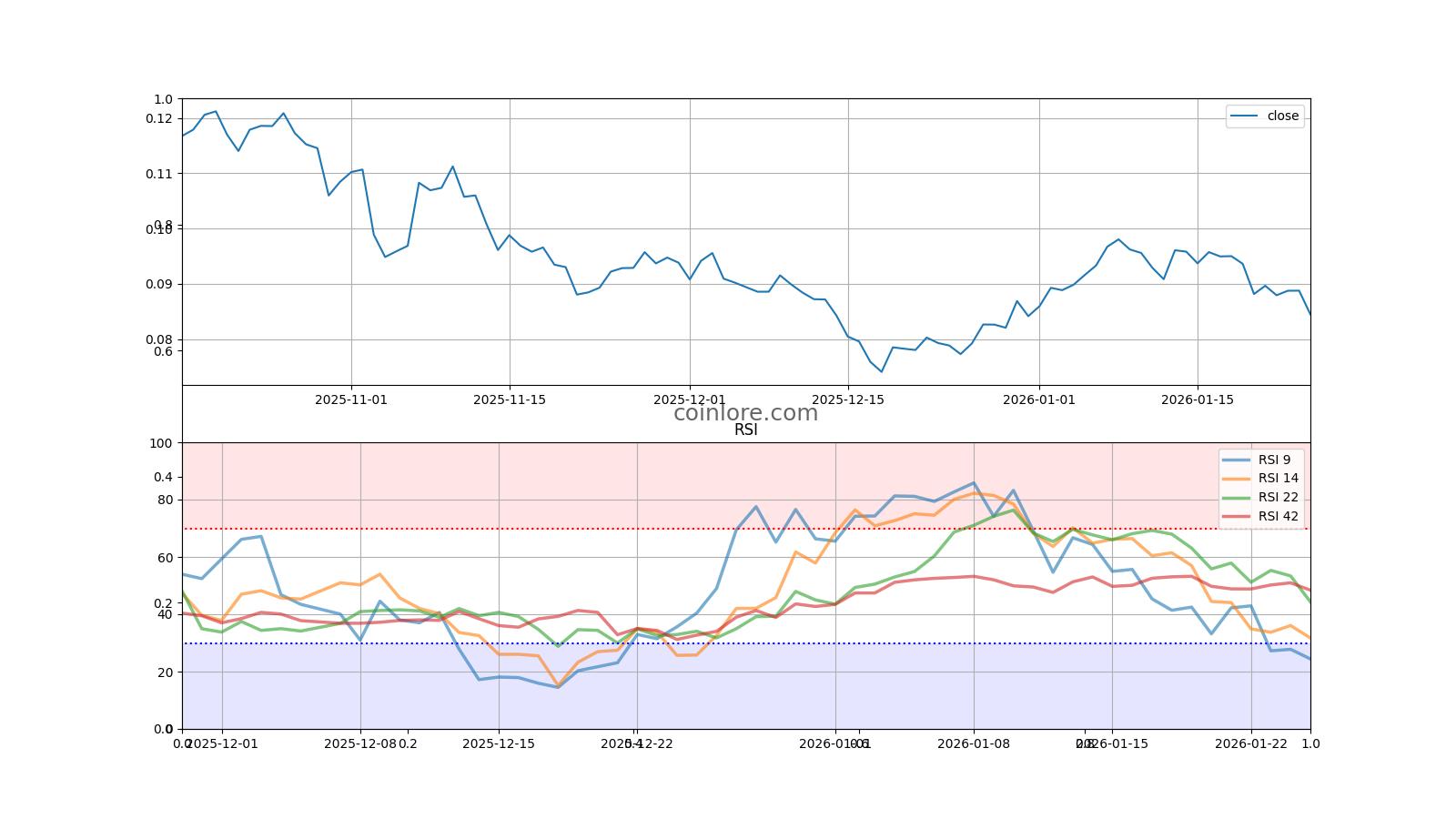 Power Ledger RSI indicator