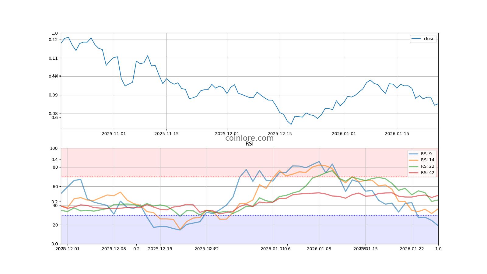 Power Ledger RSI indicator
