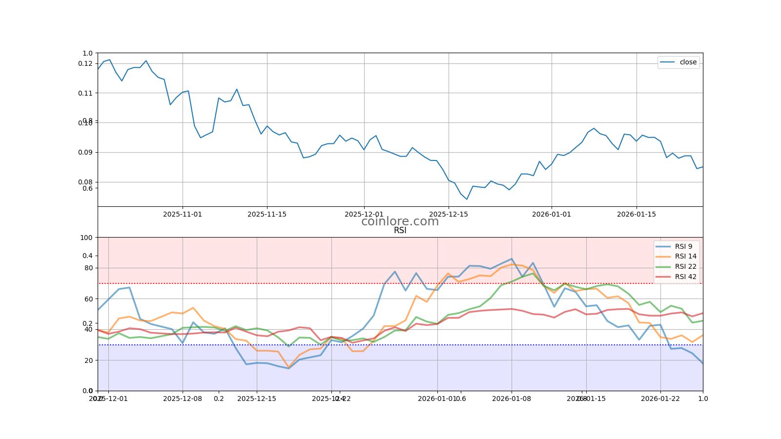 Power Ledger RSI indicator