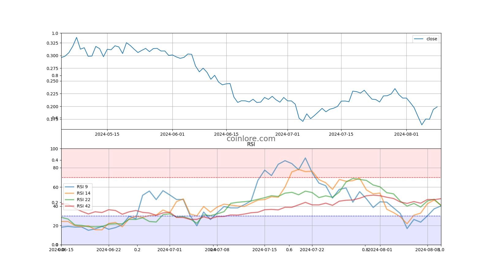 Power Ledger RSI indicator