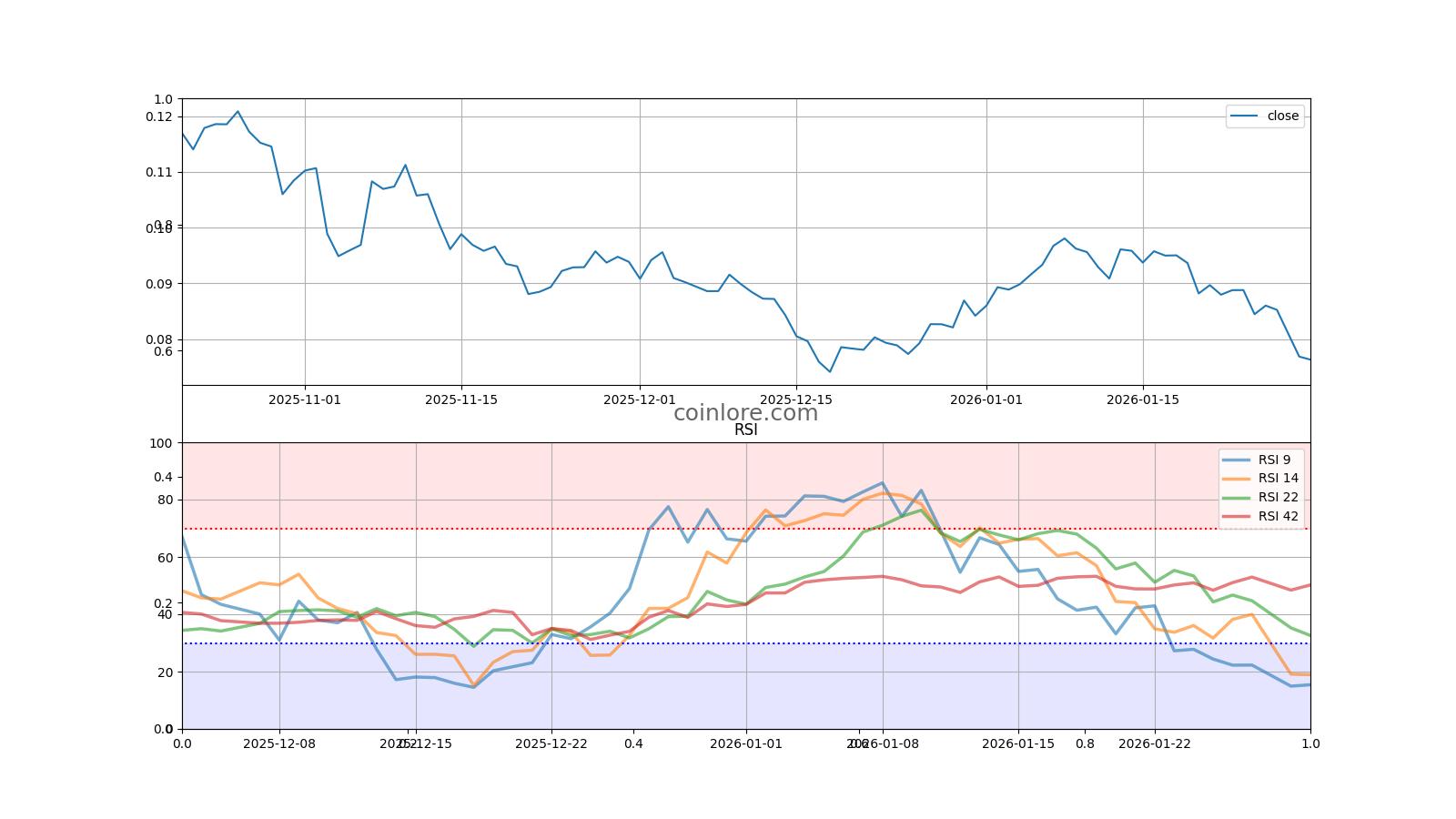 Power Ledger RSI indicator