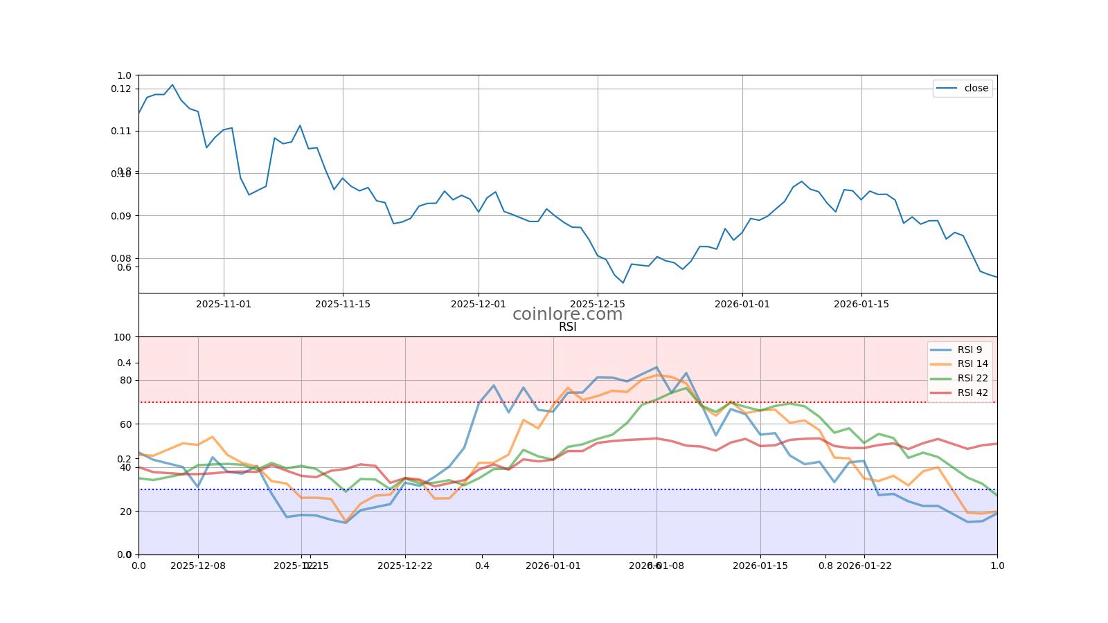 Power Ledger RSI indicator