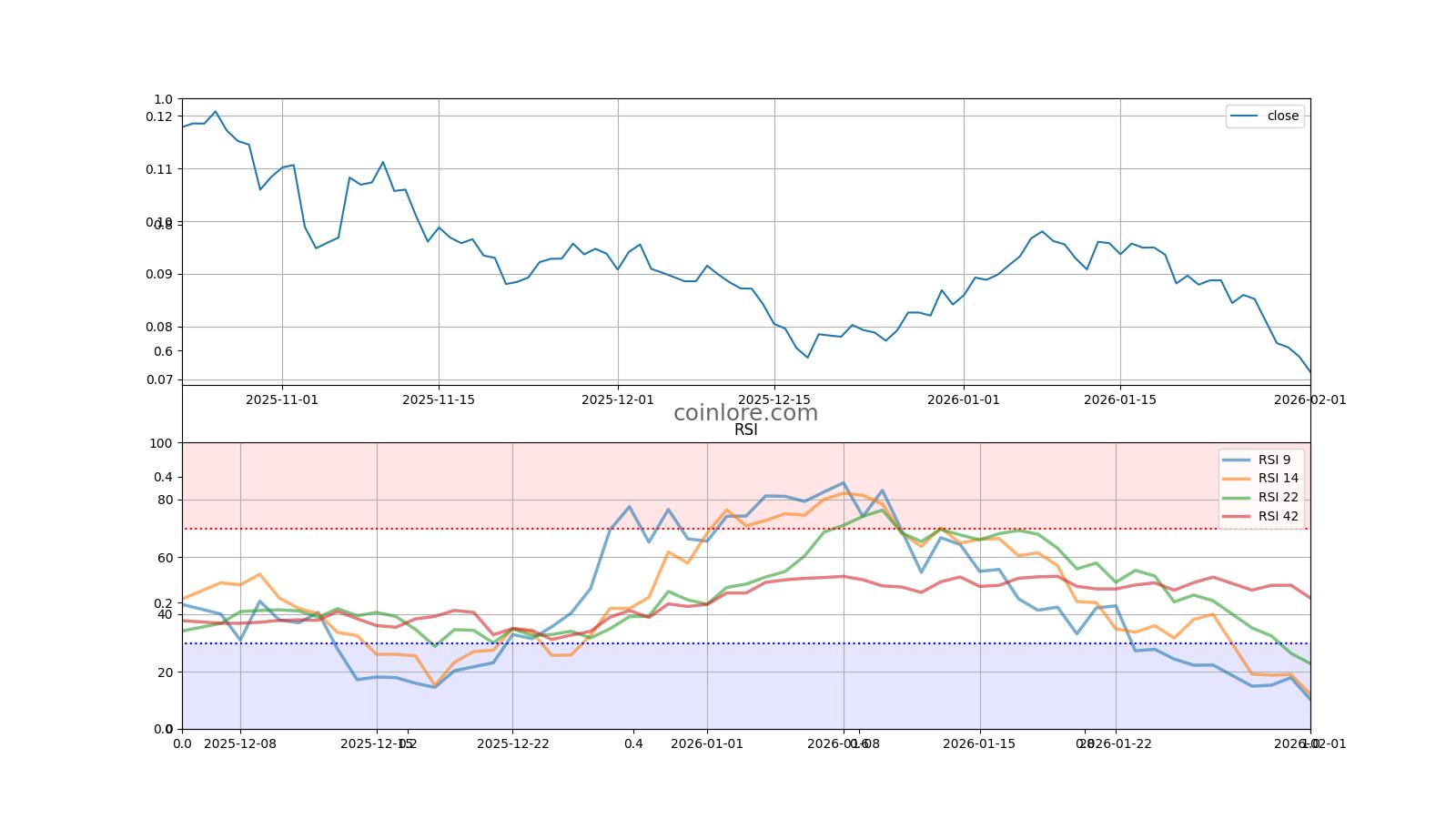 Power Ledger RSI indicator
