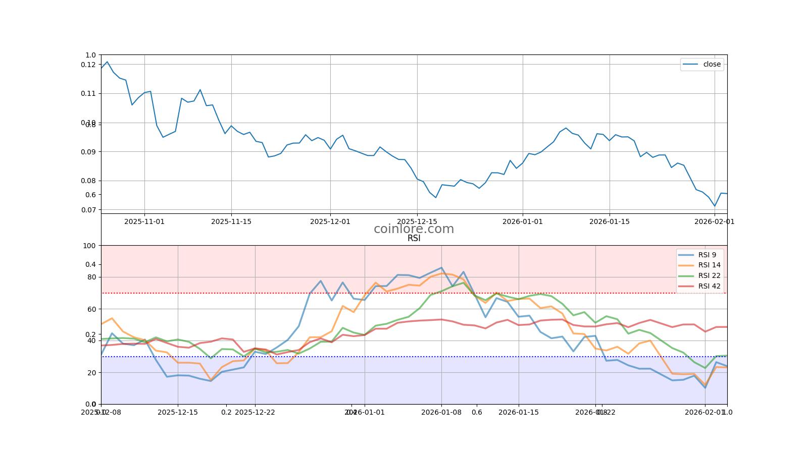 Power Ledger RSI indicator