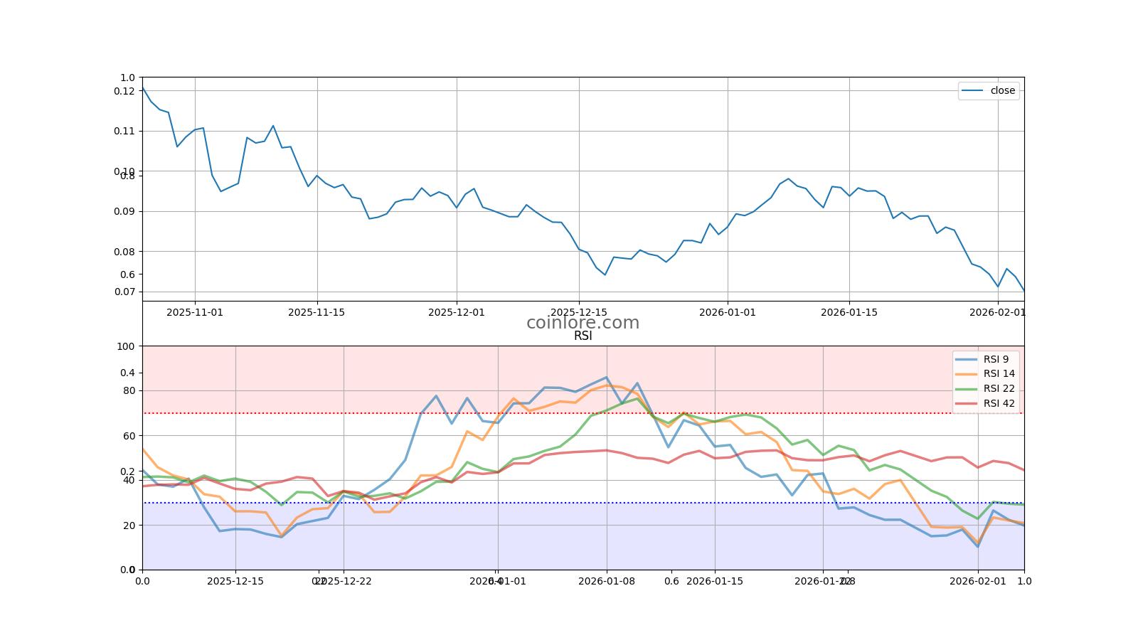 Power Ledger RSI indicator