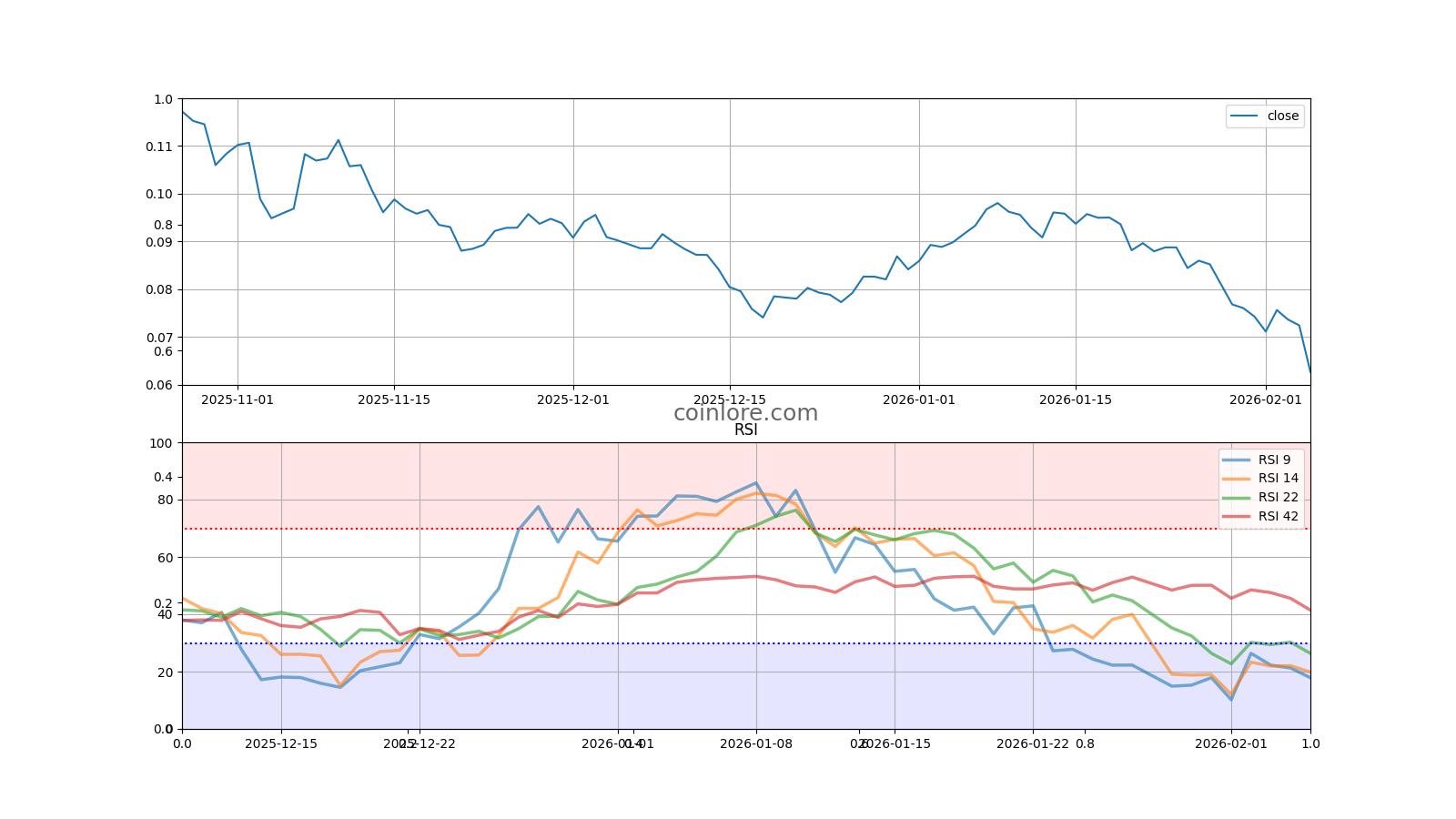 Power Ledger RSI indicator