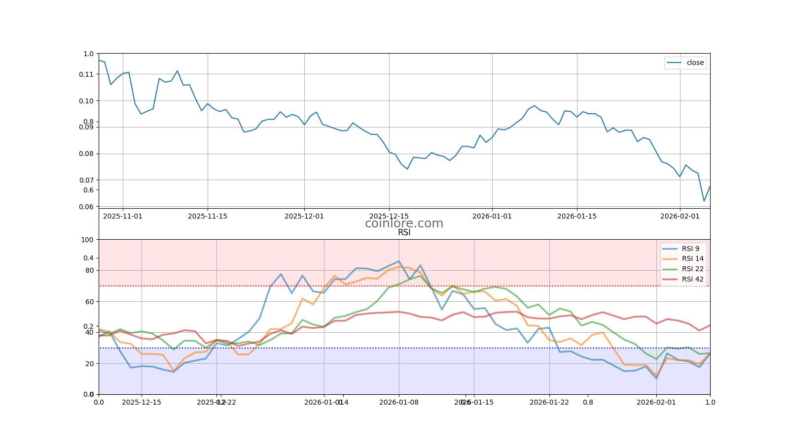 Power Ledger RSI indicator
