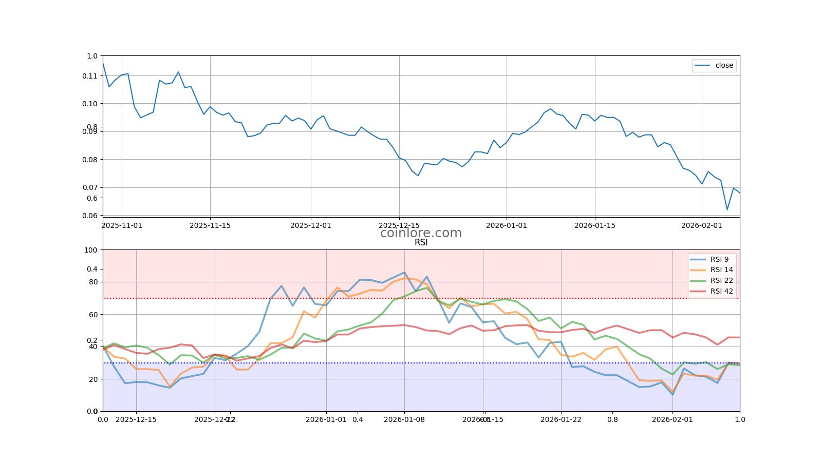 Power Ledger RSI indicator