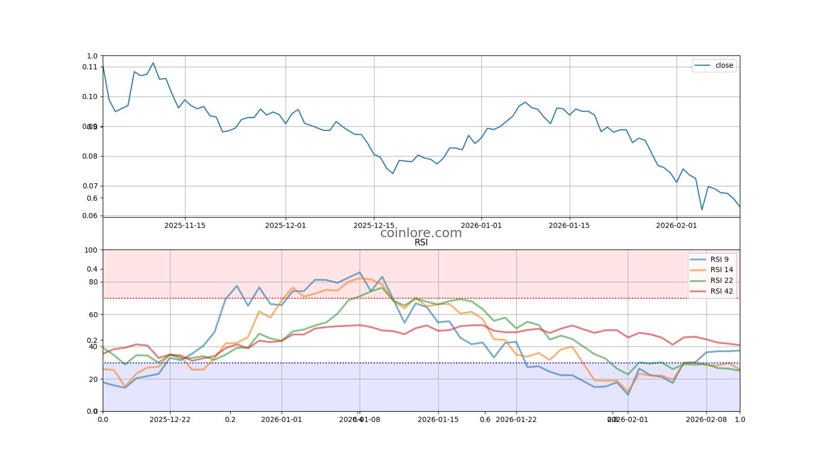 Power Ledger RSI indicator