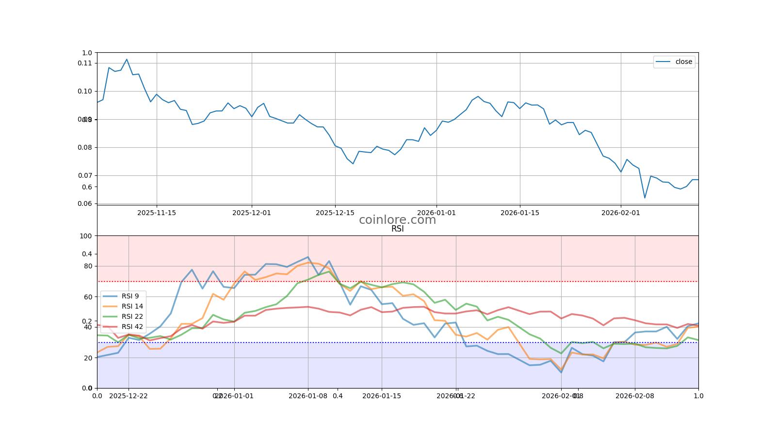 Power Ledger RSI indicator