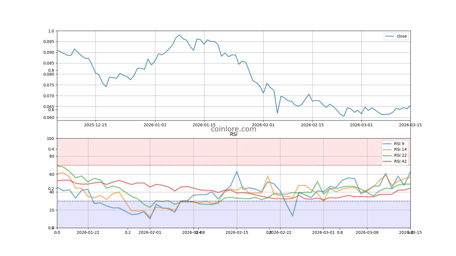 Power Ledger RSI indicator