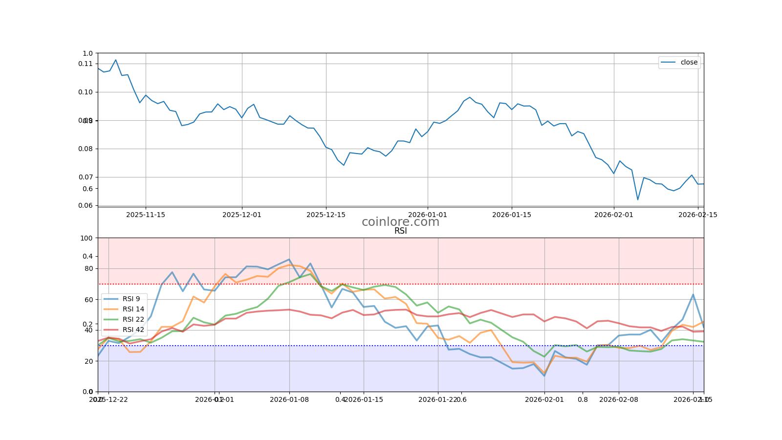 Power Ledger RSI indicator