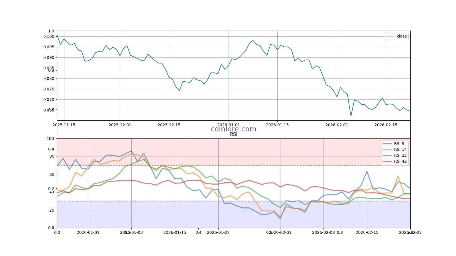 Power Ledger RSI indicator