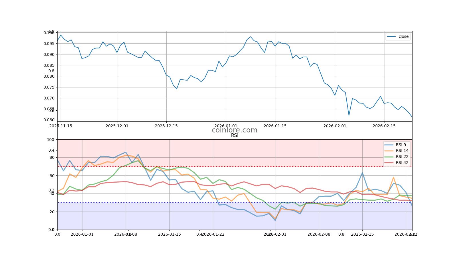 Power Ledger RSI indicator