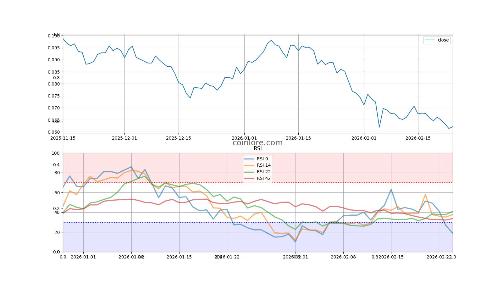 Power Ledger RSI indicator