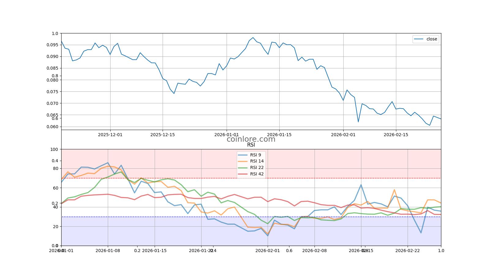 Power Ledger RSI indicator
