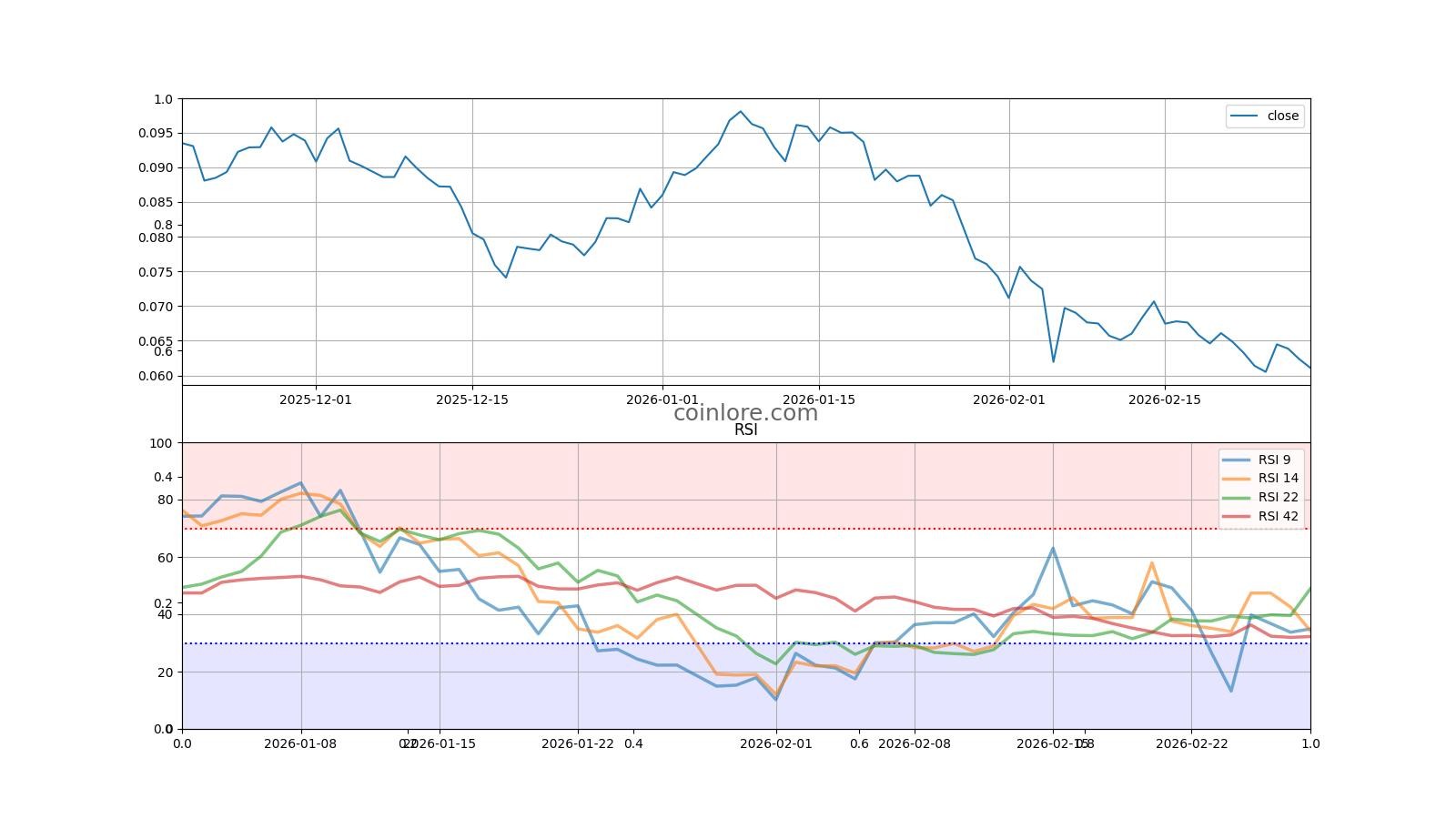 Power Ledger RSI indicator