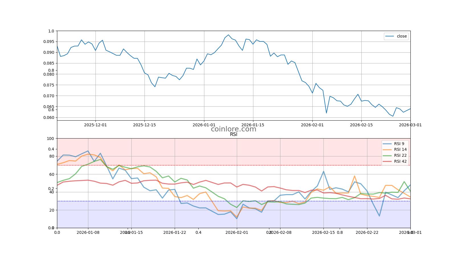 Power Ledger RSI indicator