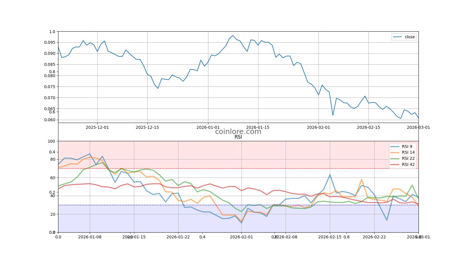 Power Ledger RSI indicator