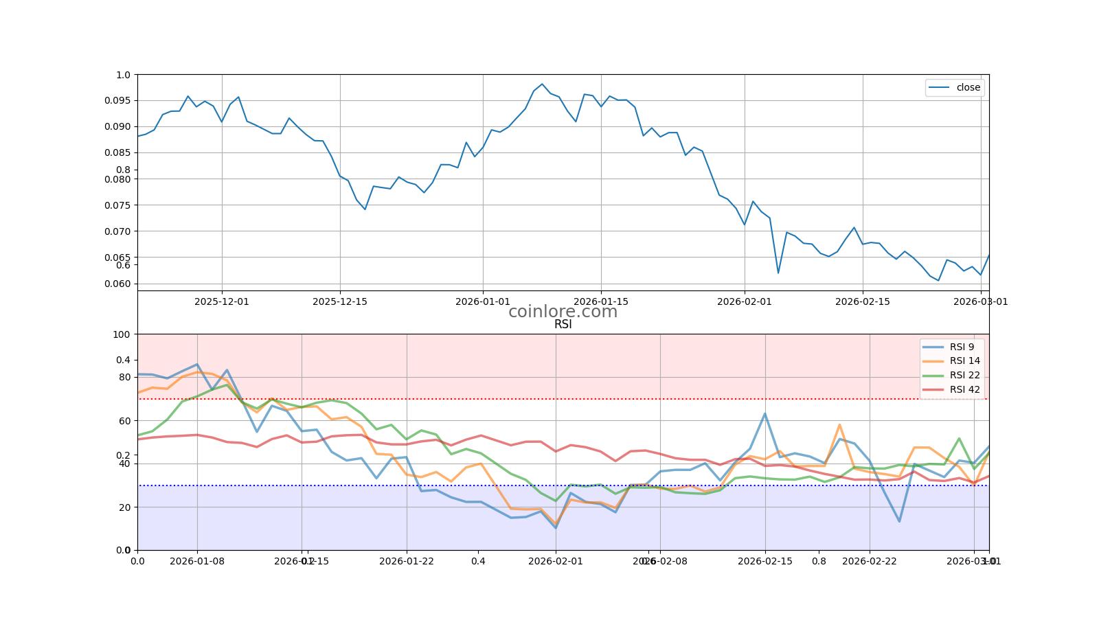 Power Ledger RSI indicator