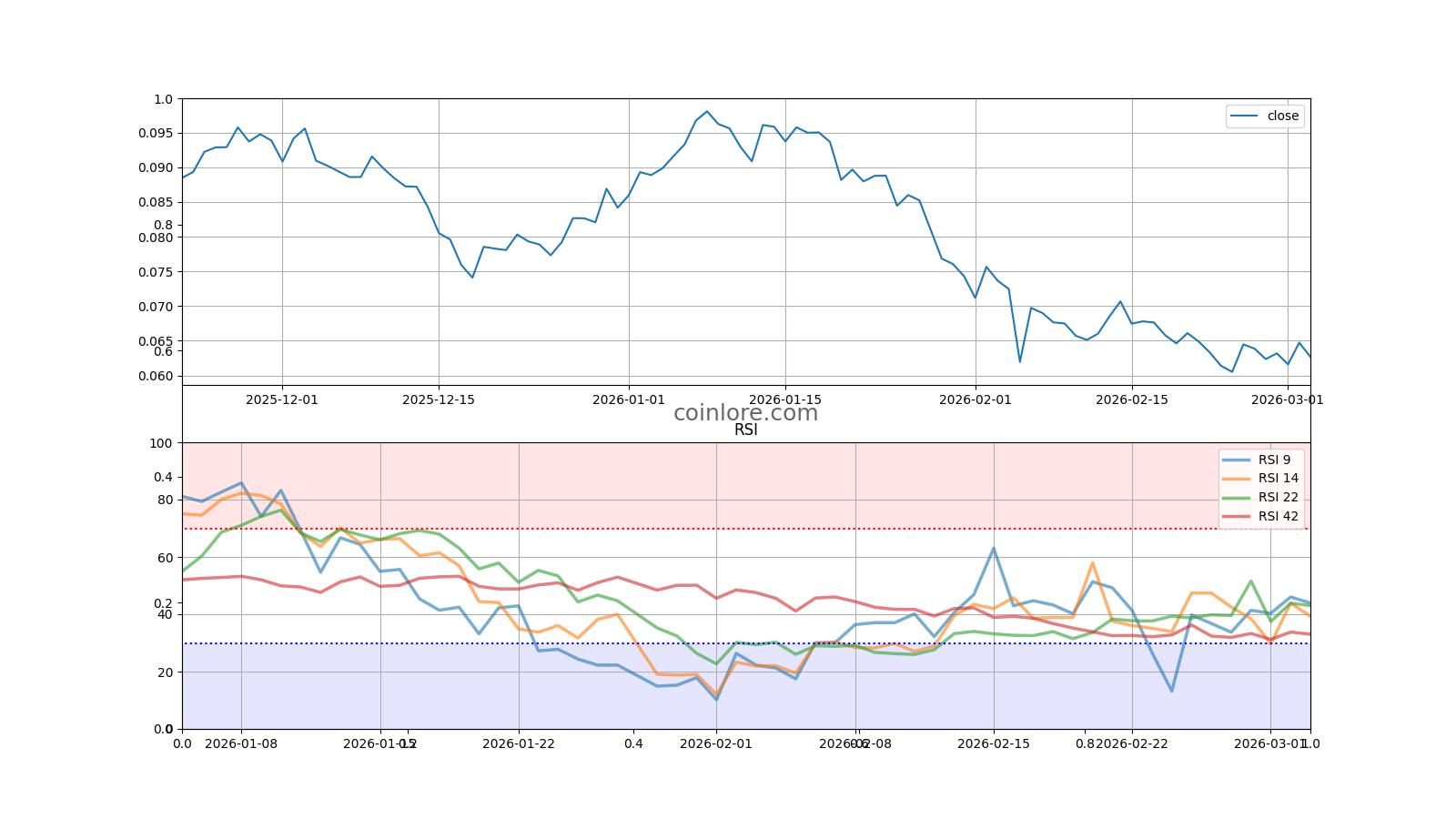 Power Ledger RSI indicator